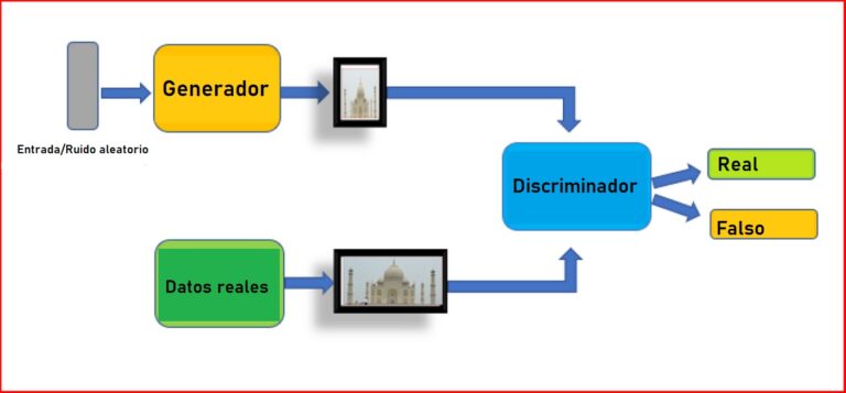Redes GAN: ¿Qué son? Características, funciones y ventajas