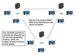 Redes WAN: ¿Qué son? Características, funciones y ventajas
