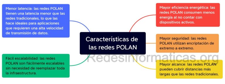 Redes POLAN: ¿Qué son? Características, funciones y ventajas
